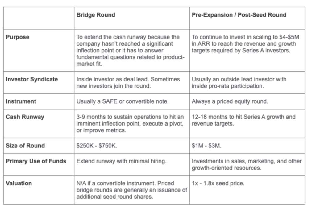 Raising a Pre-Expansion / Post-Seed Round in 2020