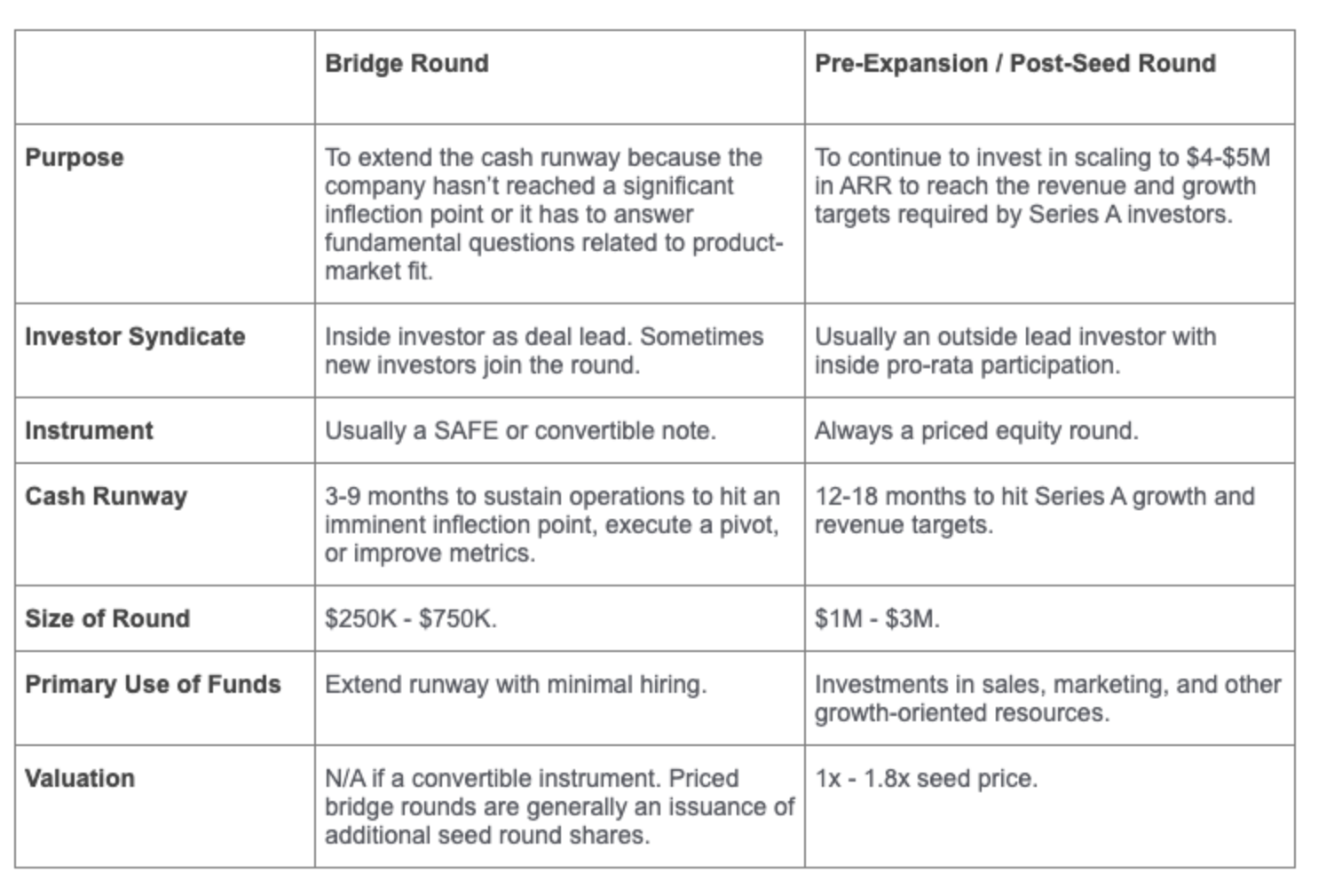 Raising a Pre-Expansion / Post-Seed Round in 2020