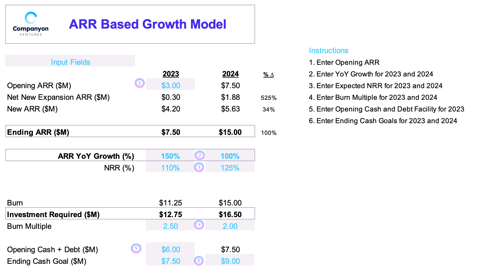 Burn-Based Growth Planning for 2023 | Companyon Ventures