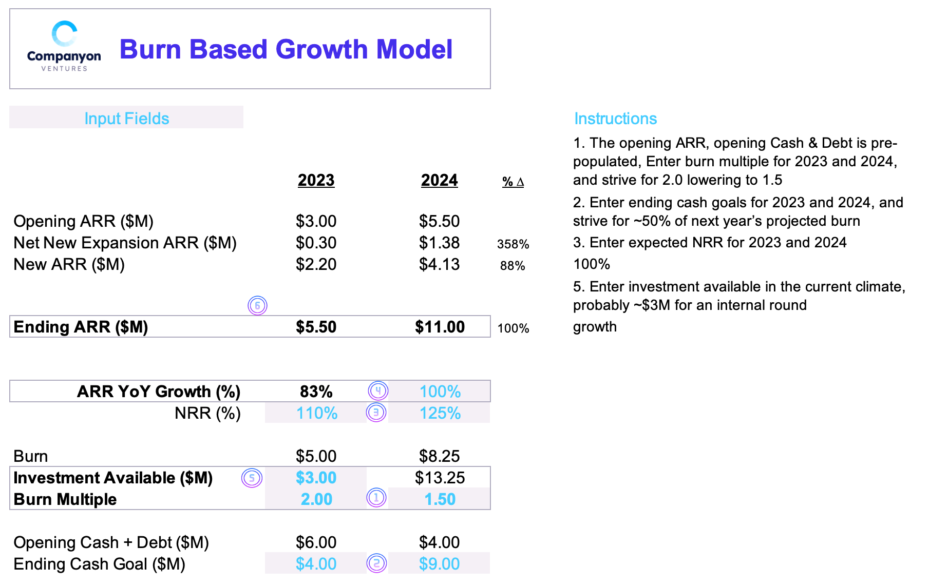 Burn-Based Growth Planning for 2023 | Companyon Ventures