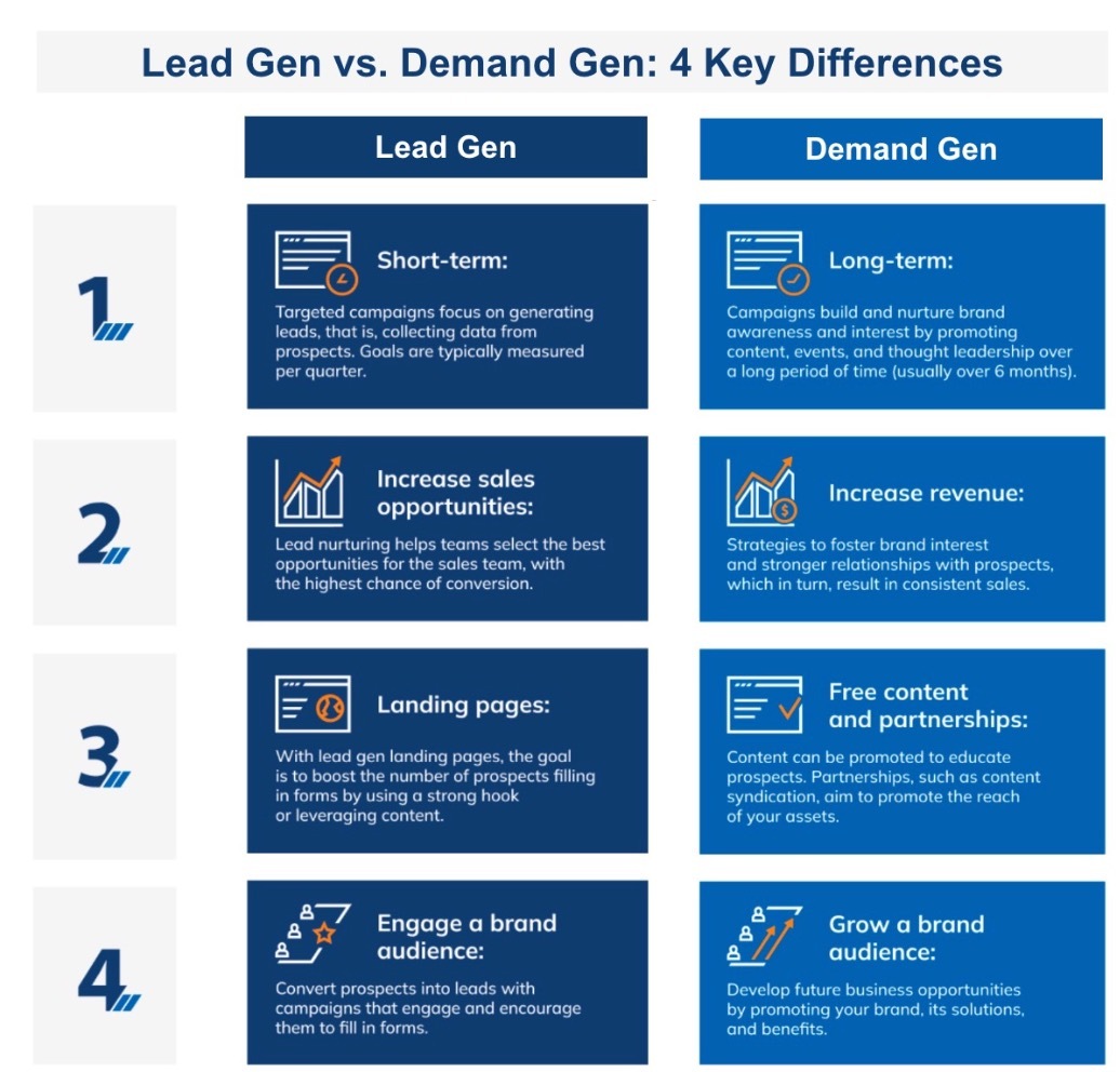 The Difference Between Lead Gen & Demand Gen - Companyon Ventures